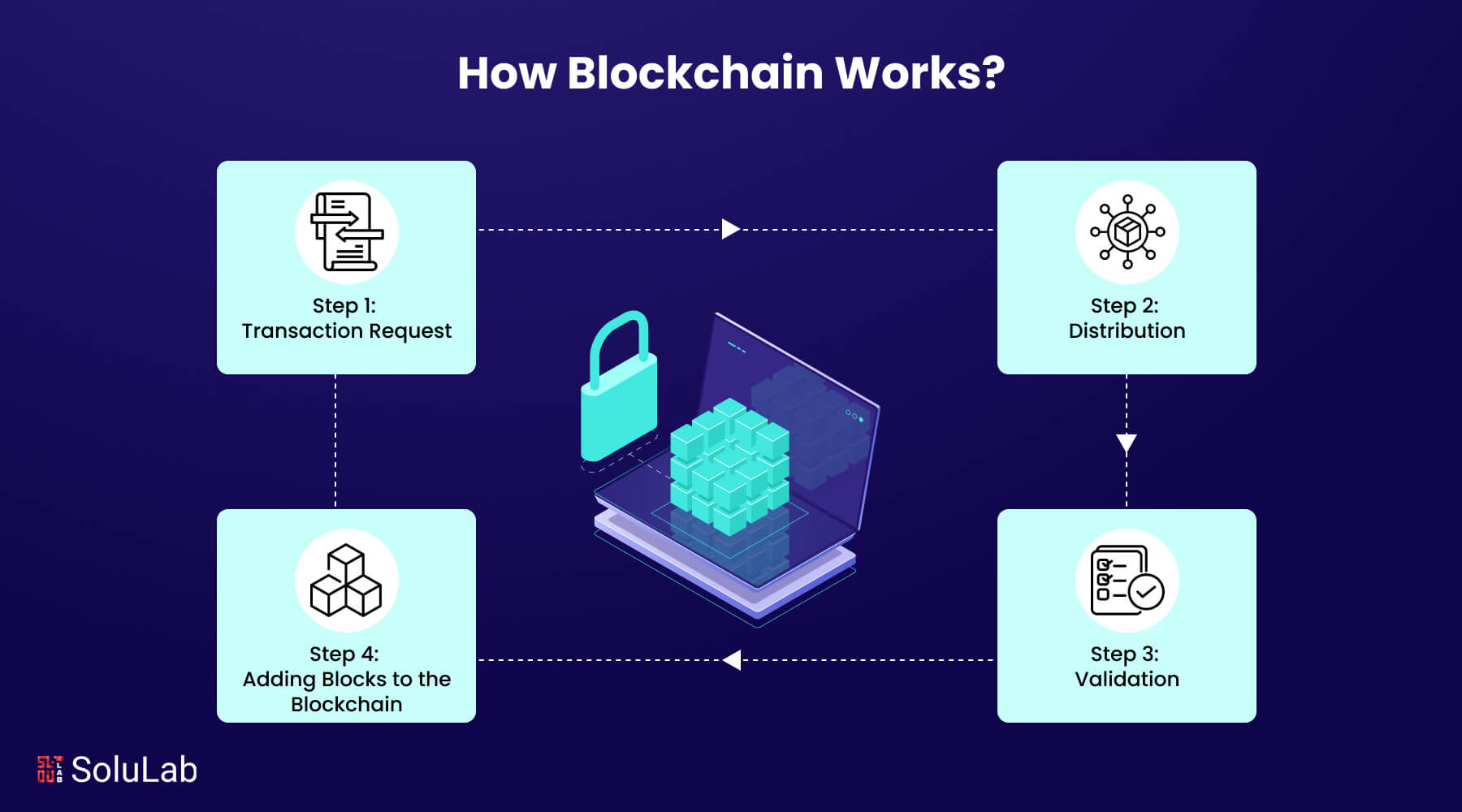 How Blockchain Technology Works: A Beginner's Guide - The Mooning Crypto